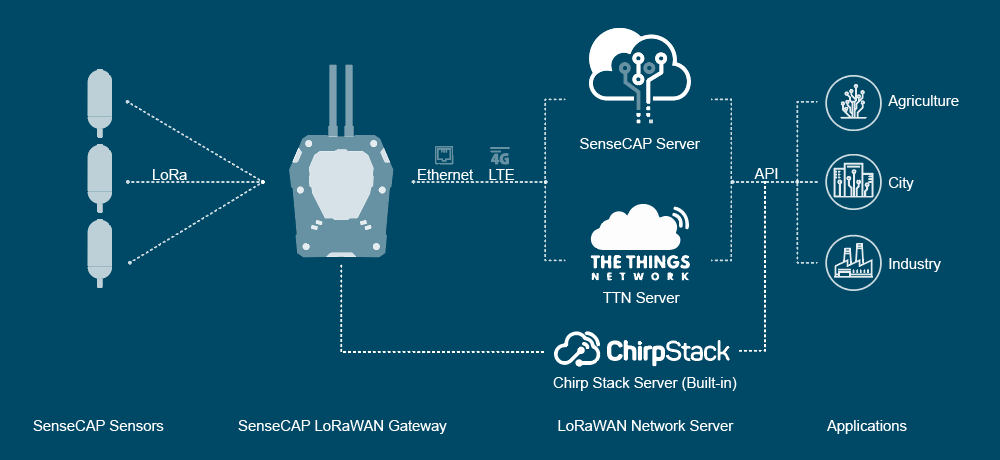 SenseCAP Wireless Soil Temperature, VWC & EC Sensor - LoRaWAN AS923 -MT20 | Điện tử ProE